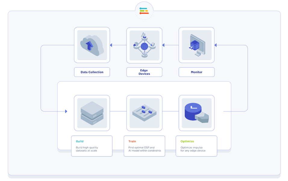 Edge Impulse Platform - Create the next generation of intelligent device solutions with embedded ...